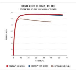 DuPont™ Delrin® 100 | Delrin® 100 Properties - Delrin