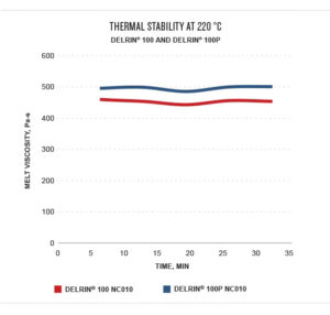 DuPont™ Delrin® 100 | Delrin® 100 Properties - Delrin