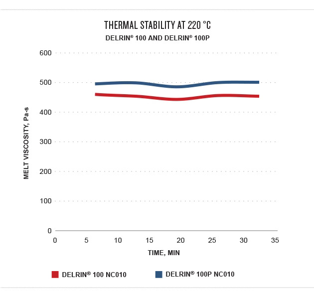 DuPont™ Delrin® 100 | Delrin® 100 Properties - Delrin