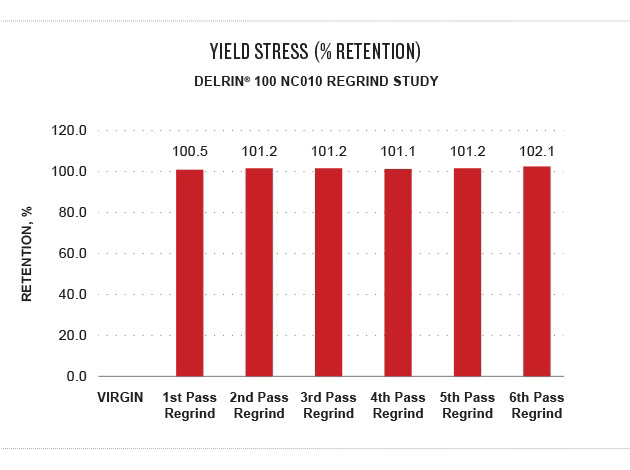 DuPont™ Delrin® 100 | Delrin® 100 Properties - Delrin