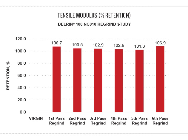 DuPont™ Delrin® 100 | Delrin® 100 Properties - Delrin