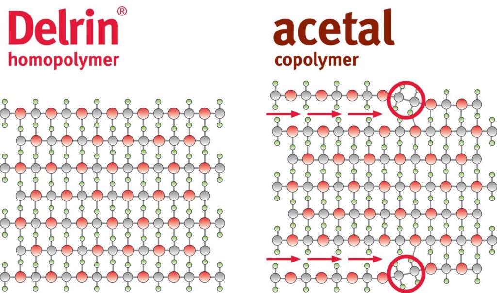 Acetal Copolymer Alternative | Homopolymer vs Copolymer - Delrin