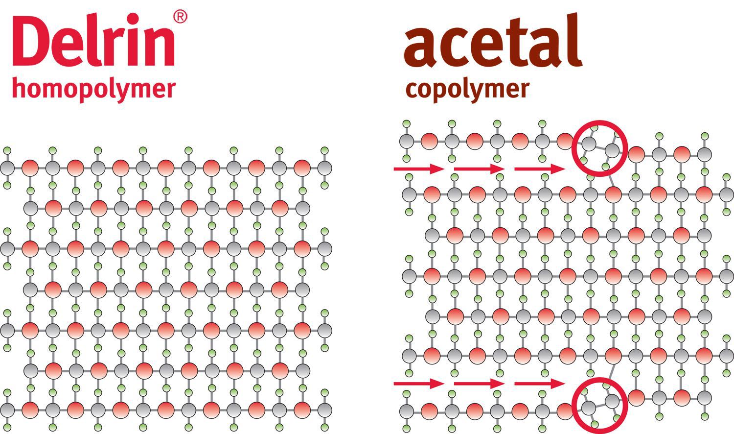 Acetal Copolymer vs Delrin® Acetal Homopolymer - Delrin