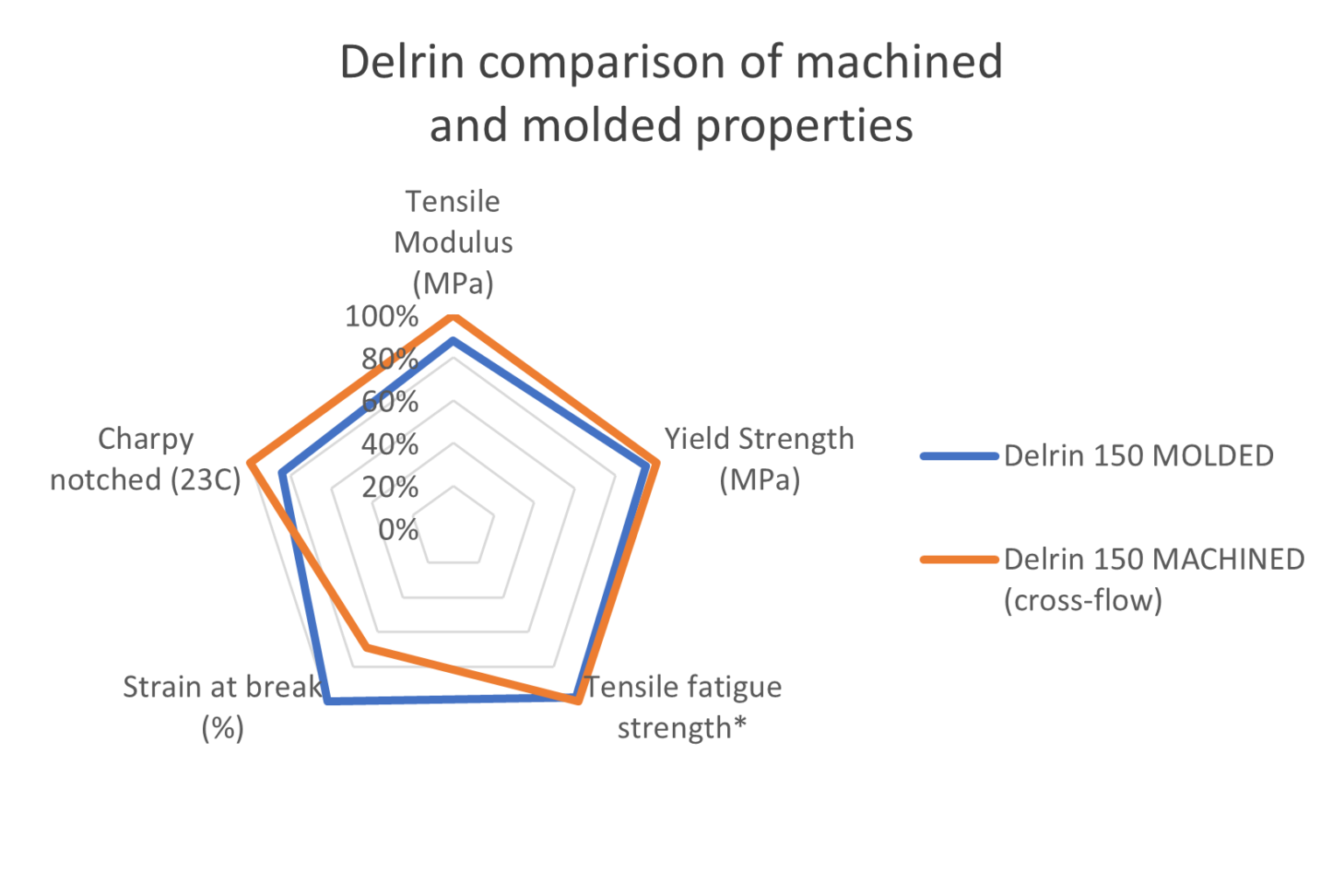 Parts and Shapes - Delrin